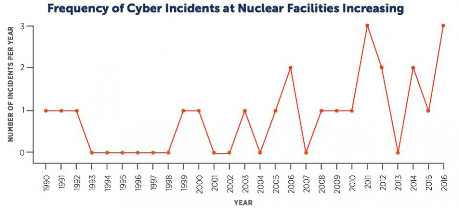 Nuclear Power Plants: Vulnerability to Cyber Attacks – CLAWS
